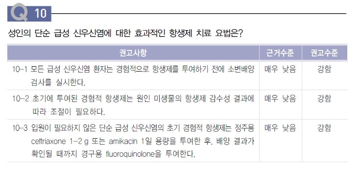 요로 감염 항생제 사용지침 2018 ③ 단순 급성 신우신염acute Pyelonephritis 네이버 블로그