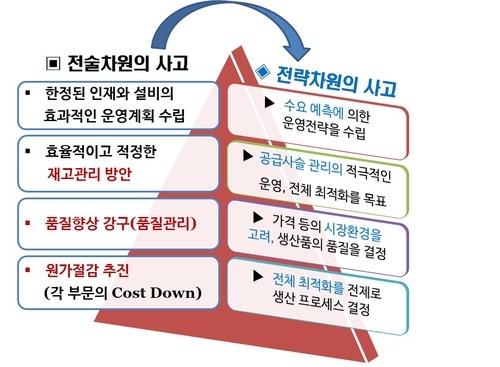 전략적 경영1 전략 Vs 전술 중장기 전략 네이버 블로그