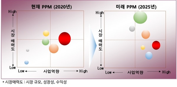 전략적 경영4 전략 유형 네이버 블로그