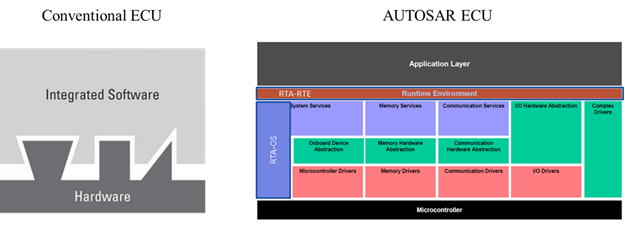 [AUTOSAR]소프트웨어 전공 학생이 개발해보는 가상 ECU 기반 AUTOSAR Application : 네이버 블로그