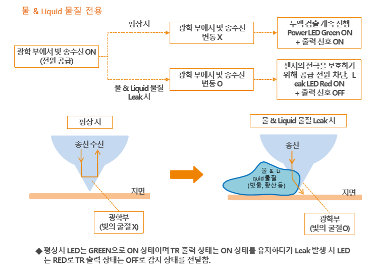 누액감지기 - 광학식 포인트 센서(LASK-P10-P) / 누액감지센서 : 네이버 블로그