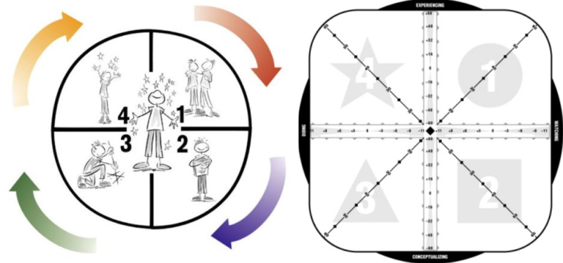 세바시. 일터를 바꾸는 교육 - 4MAT 학습유형 by 버니스 맥카시 : 네이버 블로그