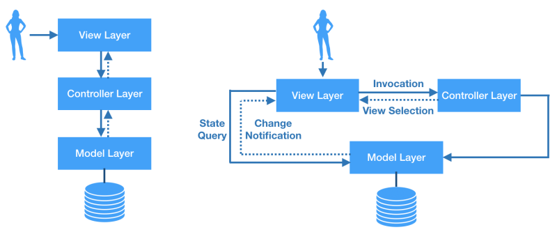 Architecture Styles에 대하여 (Architecture Patterns) : 네이버 블로그