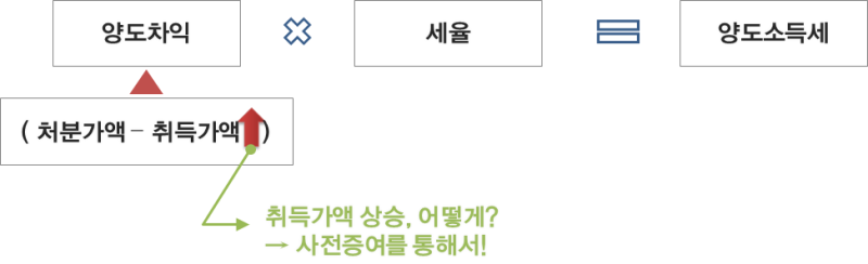 아파트 양도소득세 계산부터 사전증여 절세전략까지 네이버 블로그
