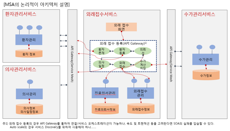 MSA Vs.SOA : 네이버 블로그