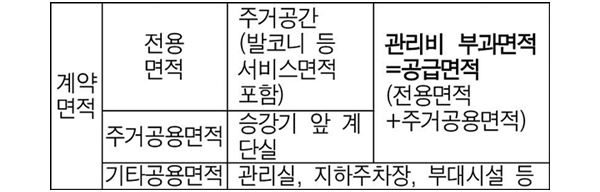 비슷한 듯 다른 주택관리비 공동주택 및 임대주택 장기수선계획 의 공동주택 장기수선충당금 수선유지비 선수관리비 네이버 블로그