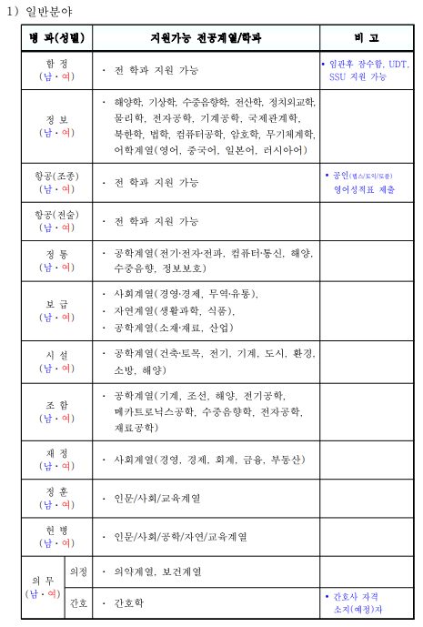 해군 해군 사관후보생학사장교 127기 남여 모집요강 Sw수원부사관장교학원 네이버 블로그