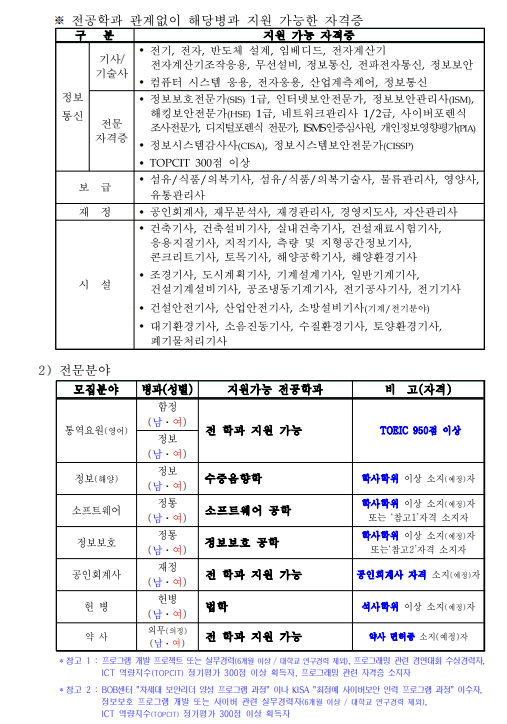 해군 해군 사관후보생학사장교 127기 남여 모집요강 Sw수원부사관장교학원 네이버 블로그