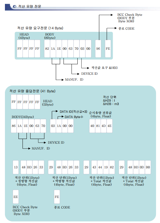 유량계 프로토콜 모음 : 네이버 블로그