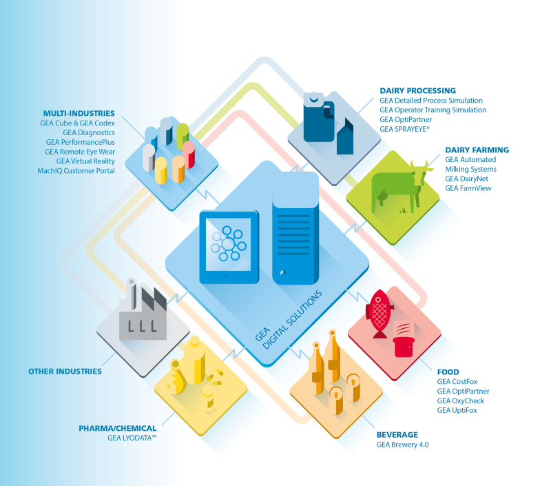 GEA 디지털 솔루션: 스마트한, 연결된, 투명한 생산 프로세스 지원 : 네이버 블로그