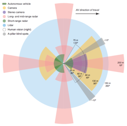 Concept of Sensor Perception / Fusion for Autonomous Driving : 네이버 블로그