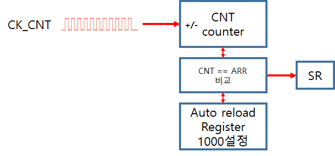 LPC1768 Timer Input Capture Frequency Counter Tutorial, 50% OFF
