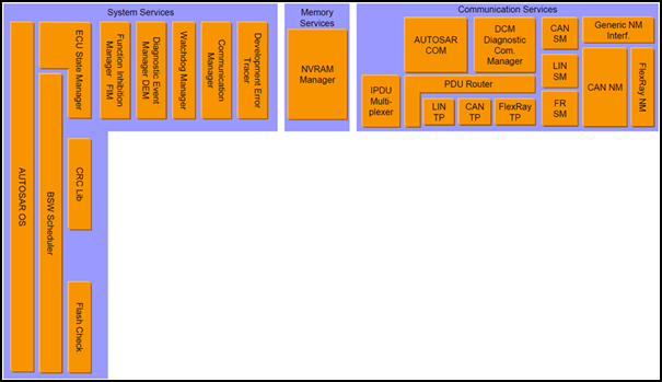 [AUTOSAR]이타스 툴체인 이용한 AUTOSAR 플랫폼을 기반 NvM Memory stack API 구현 : 네이버 블로그