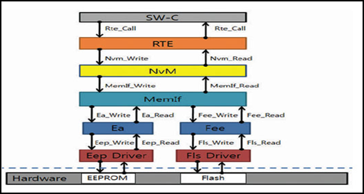 [AUTOSAR]이타스 툴체인 이용한 AUTOSAR 플랫폼을 기반 NvM Memory stack API 구현 : 네이버 블로그