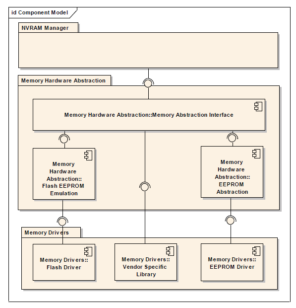 [AUTOSAR]이타스 툴체인 이용한 AUTOSAR 플랫폼을 기반 NvM Memory stack API 구현 : 네이버 블로그