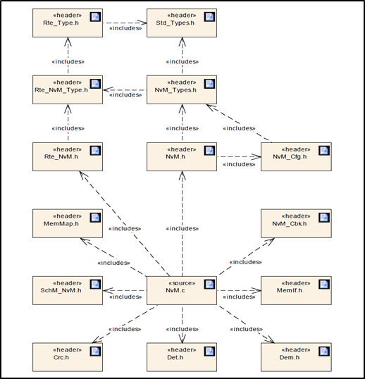 [AUTOSAR]이타스 툴체인 이용한 AUTOSAR 플랫폼을 기반 NvM Memory stack API 구현 : 네이버 블로그