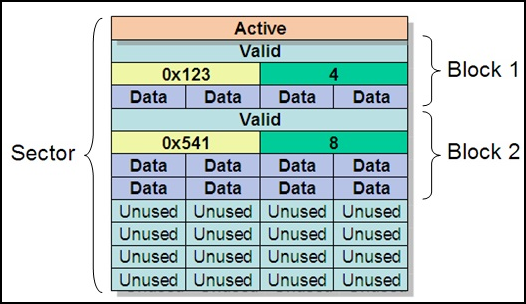 [AUTOSAR]이타스 툴체인 이용한 AUTOSAR 플랫폼을 기반 NvM Memory stack API 구현 : 네이버 블로그