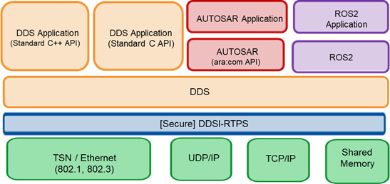 DDS in ROS for Autonomous Driving : 네이버 블로그