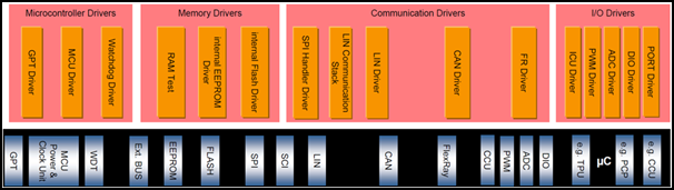 [AUTOSAR]이타스 툴체인 이용한 AUTOSAR 플랫폼을 기반 NvM Memory stack API 구현 : 네이버 블로그
