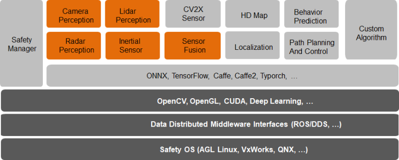 Concept of Sensor Perception / Fusion for Autonomous Driving : 네이버 블로그