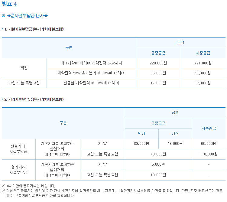 【상가】 계약전력 전기승압 표준시설부담금 네이버 블로그
