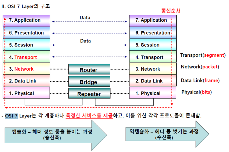 OSI 7 Layer - Open System Interconnection : 네이버 블로그
