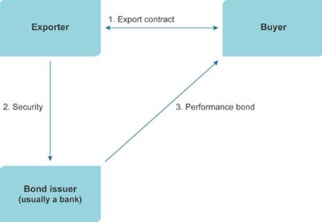 Performance Bond, Bank Guarantee로 프로젝트 따기 : 네이버 블로그