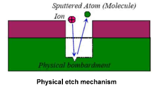 [반도체 공정] Etching part.3/식각공정 Dry Etch(chemical, physical, RIE) 종류와 장비 ...