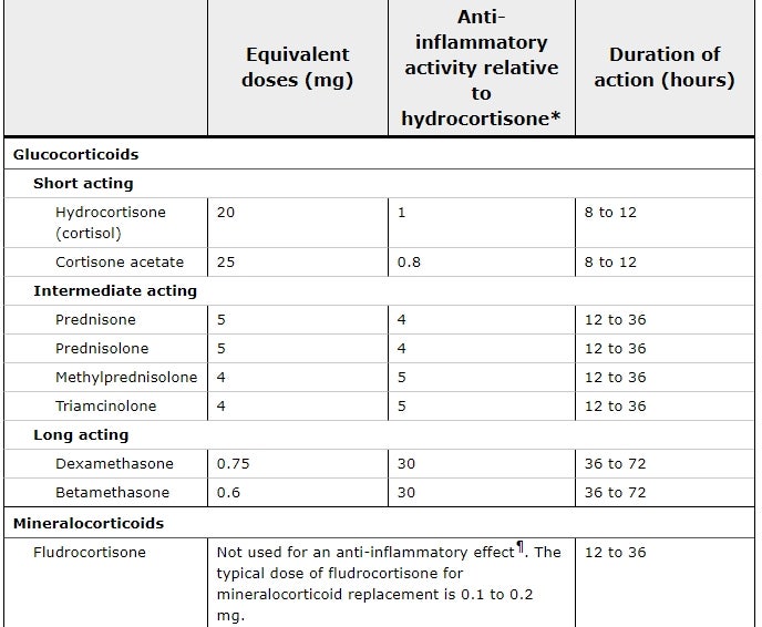 프레드니손과 프레드니솔론, Prednisone and prednisolone : 네이버 블로그