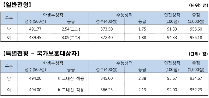 대구교대 정시등급 안내 2018학년도 경쟁률 네이버 블로그