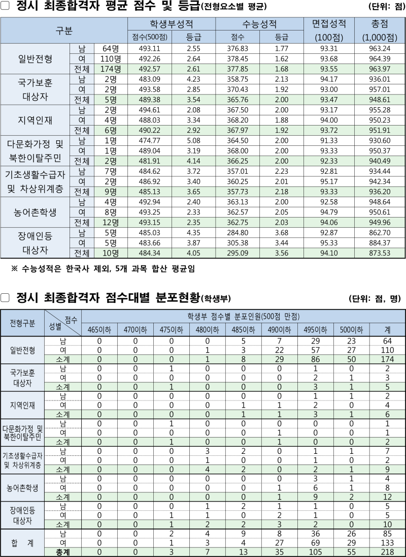 대구교대 정시등급 안내 2018학년도 경쟁률 네이버 블로그