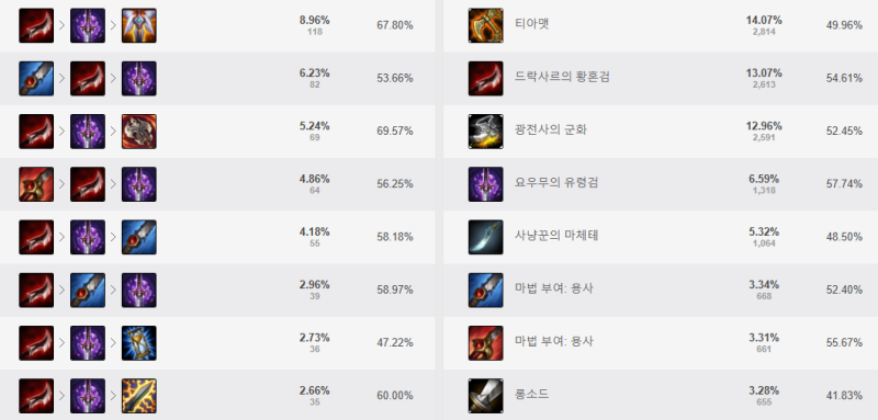 롤 시즌9 샤코 룬 템트리 스킬 카운터 공략 네이버 블로그