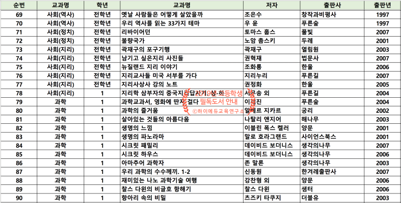 생기부독서활동 고등학교 필독도서 학년별 학과별 정리 183개 추천도서 안내 신학기 학생부종합전형준비시작 네이버 블로그