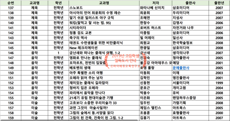 생기부독서활동 고등학교 필독도서 학년별 학과별 정리 183개 추천도서 안내 신학기 학생부종합전형준비시작 네이버 블로그