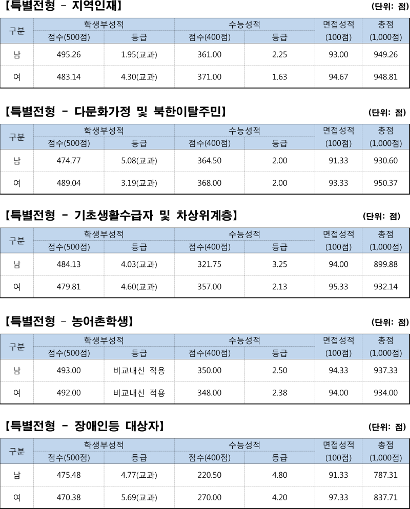 대구교대 정시등급 안내 2018학년도 경쟁률 네이버 블로그