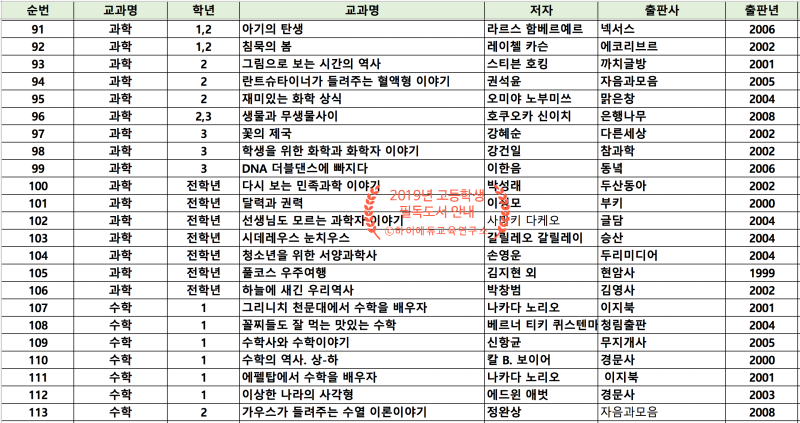 생기부독서활동 고등학교 필독도서 학년별 학과별 정리 183개 추천도서 안내 신학기 학생부종합전형준비시작 네이버 블로그
