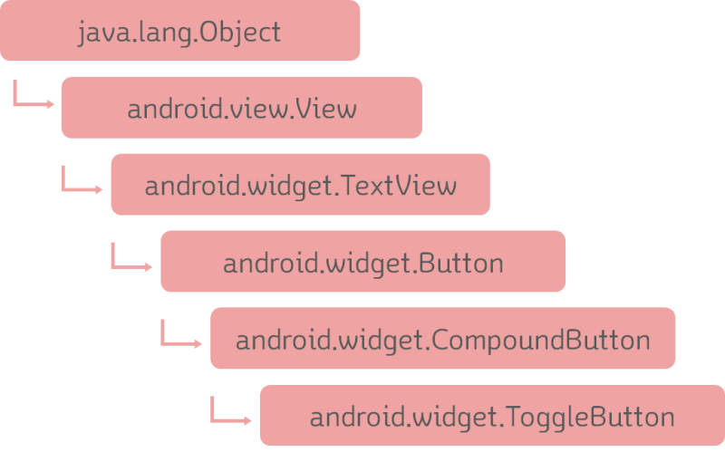 [안드로이드] 12. 위젯(5) - CompoundButton 클래스, 체크박스, 토글버튼, 스위치 : 네이버 블로그