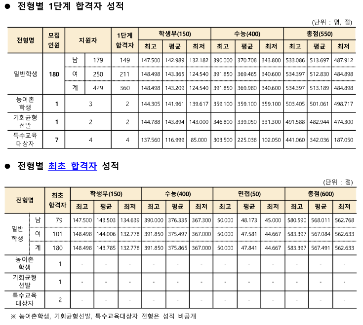 진주교대 정시등급 안내 2018학년도 추합 추가합격 예비번호 충원 경쟁률 네이버 블로그