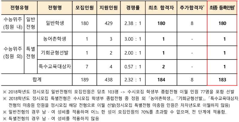 진주교대 정시등급 안내 2018학년도 추합 추가합격 예비번호 충원 경쟁률 네이버 블로그