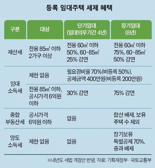 단기민간임대주택에서 장기일반민간임대주택으로 변경 등록하는 경우 임대 기간 산정 방법과 세제 혜택 네이버 블로그