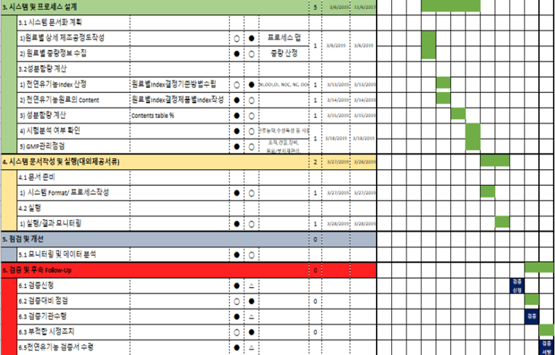ISO 16128에 따른 천연 및 유기농 화장품 Master Schedule : 네이버 블로그