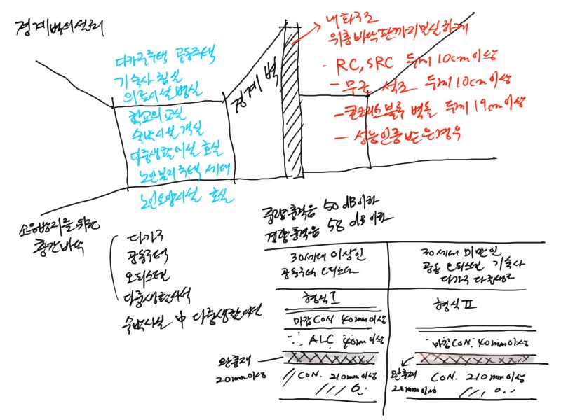 건축법 공부2 네이버 블로그