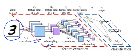 [모두를 위한 딥러닝 강좌] 강좌 #11 - CNN(ConvNet), MNIST CNN 모델 : 네이버 블로그