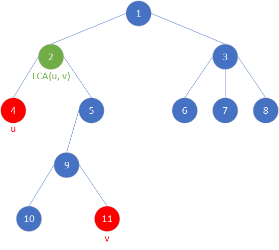 LCA(Least Common Ancestor) : 네이버 블로그