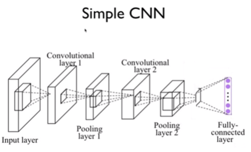 [모두를 위한 딥러닝 강좌] 강좌 #11 - CNN(ConvNet), MNIST CNN 모델 : 네이버 블로그