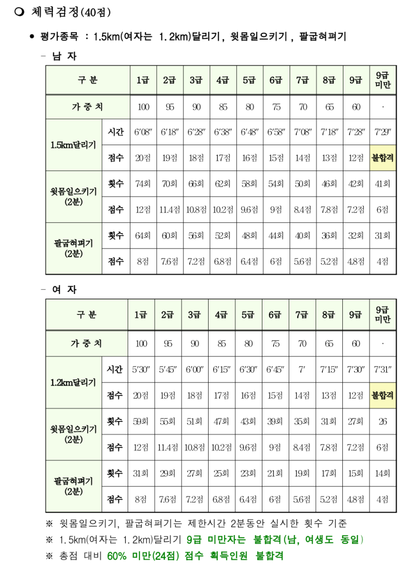 육군 3사관학교 58기 예비생도 모집요강 Sw수원부사관장교학원 네이버 블로그