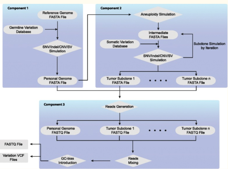 Pysim-sv: a package for simulating structural variation data with GC ...