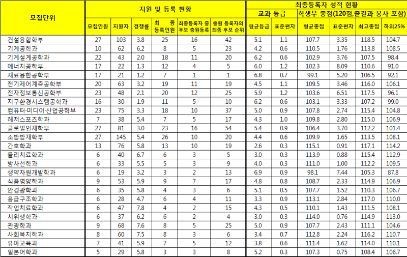 강원대학교 수시등급 삼척·도계 캠퍼스 안내 2018학년도 경쟁률 충원 예비번호 추합 네이버 블로그