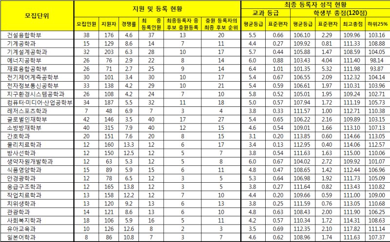 강원대학교 수시등급 삼척·도계 캠퍼스 안내 2018학년도 경쟁률 충원 예비번호 추합 네이버 블로그