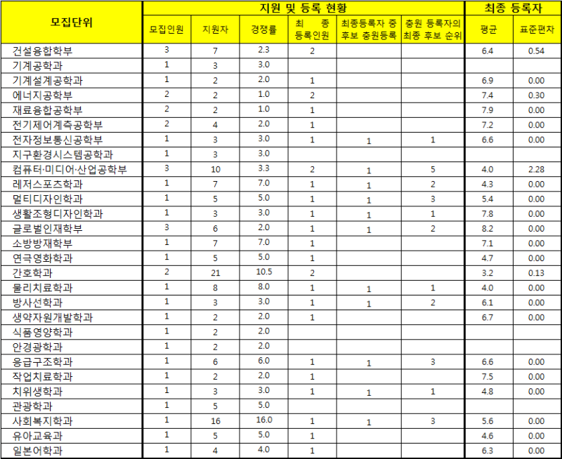 강원대학교 수시등급 삼척·도계 캠퍼스 안내 2018학년도 경쟁률 충원 예비번호 추합 네이버 블로그